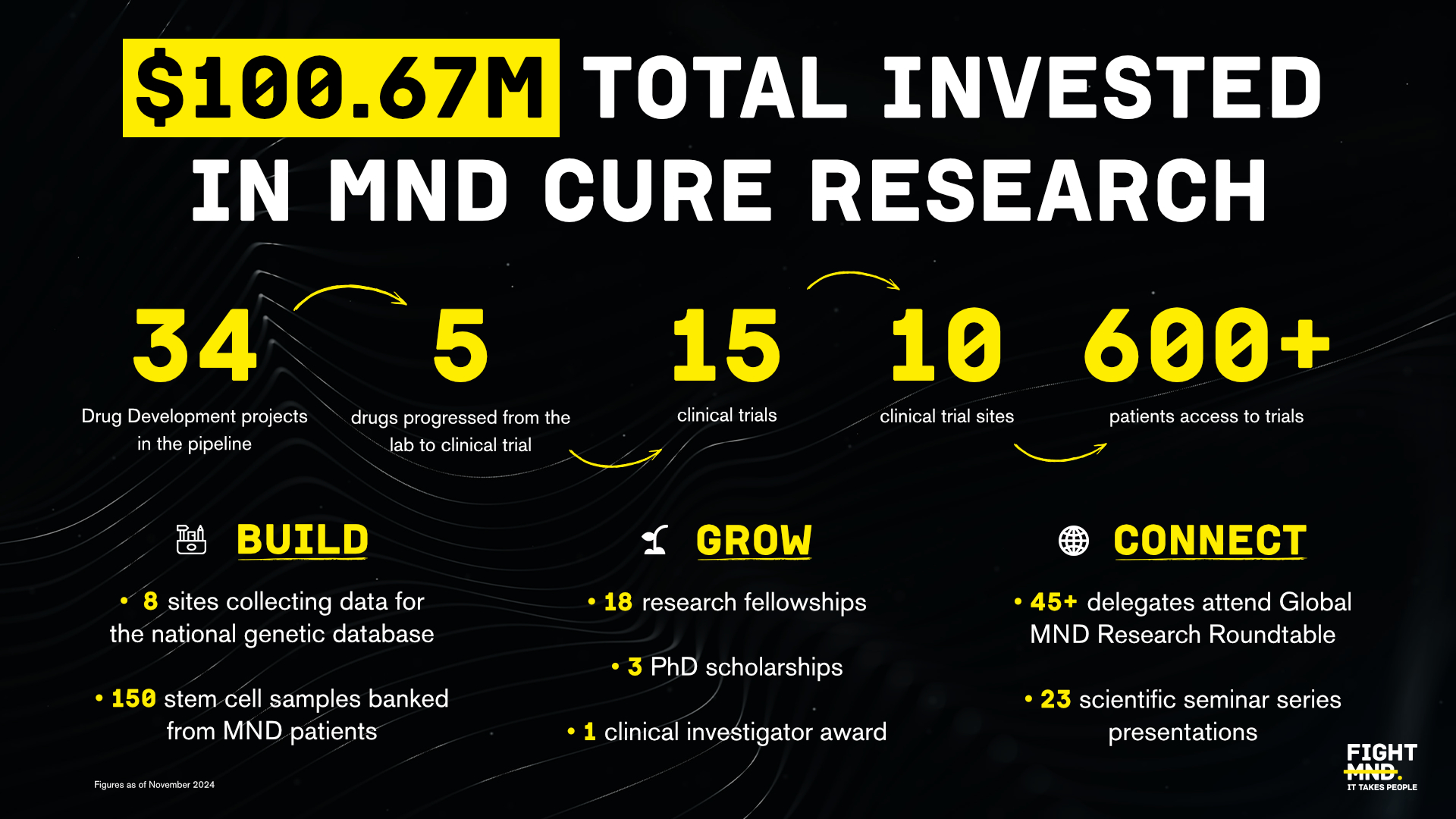 Cure investment - FightMND